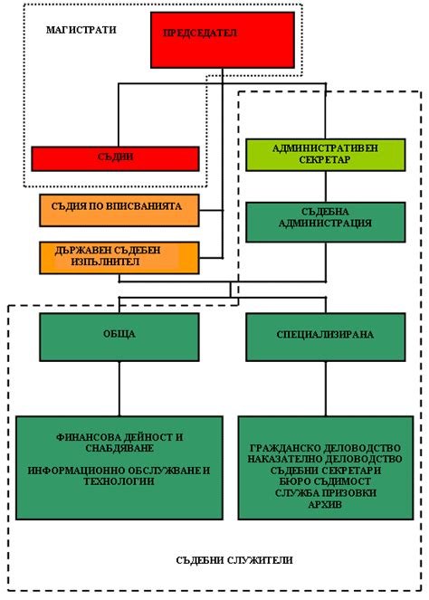 Организационна структура