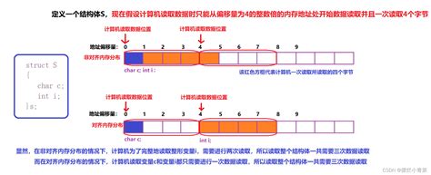 结构体内存对齐与结构体位段:学习笔记8 结构体内存对齐与结构体位段:学习笔记8