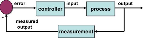 a basic admission control model download scientific diagram