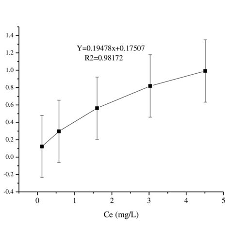 Dimensionless Constant Separation Factor Rl Value At Different Download Scientific Diagram