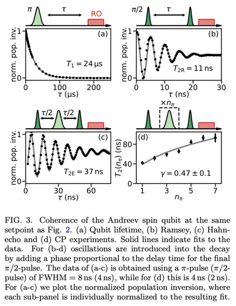 Direct Manipulation Of A Superconducting Spin Qubit Strongly Coupled To