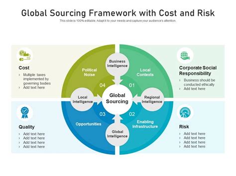 Global Sourcing Framework With Cost And Risk Presentation Graphics Presentation PowerPoint