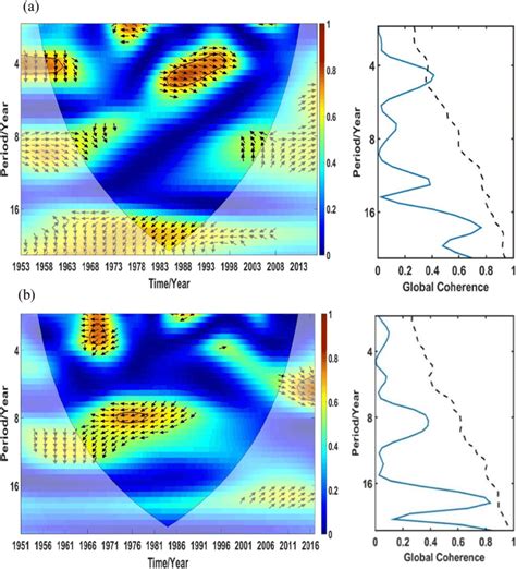 Wavelet Coherence Between The Reconstructed Precipitation And Pdo Of