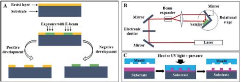 Schematic Representation Of Different Lithography Techniques A