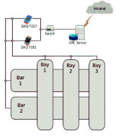 Hardware Architecture Of The Monitoring System Download Scientific