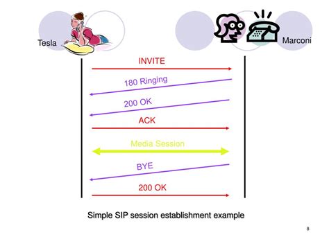 Ppt Session Initialization Protocol Sip Powerpoint Presentation Free Download Id843275