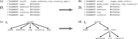 figure 2 from an xml document transformation algorithm inferred from an edit script between dtds