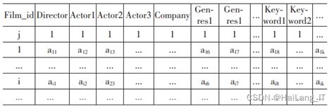 毕业设计 基于大数据的电影推荐系统 Python大数据实训基于网络爬虫的电影推荐系统 Csdn博客