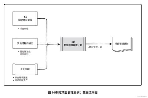 项目管理（pmp）整合管理pmp项目管理 Csdn博客