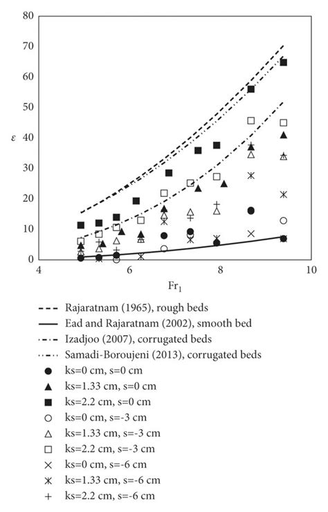 The Bed Shear Stress Coefficient As A Function Of The Inflow Froude Number Download