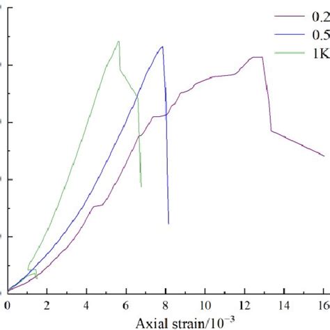 Stress Strain Curve Under Uniaxial Compression Download Scientific