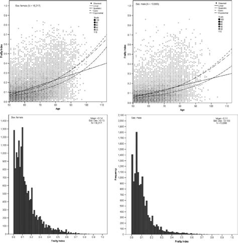 Distribution Of The Fi And Correlation With Age By Sex Females