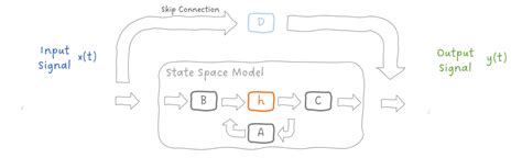 Structured State Space Models Visually Explained Towards Data Science