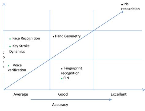Cost Accuracy Curve For Physiological And Behavioral Biometric Source