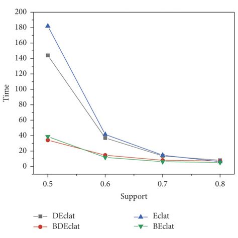 The Algorithm Compares Time And Memory Consumption On Chess Download Scientific Diagram