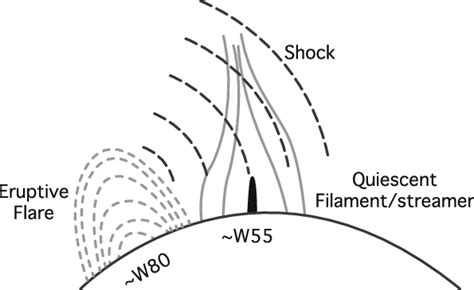 Cartoon Showing A Shock From An Eruptive Flare At W80 Impinging On A