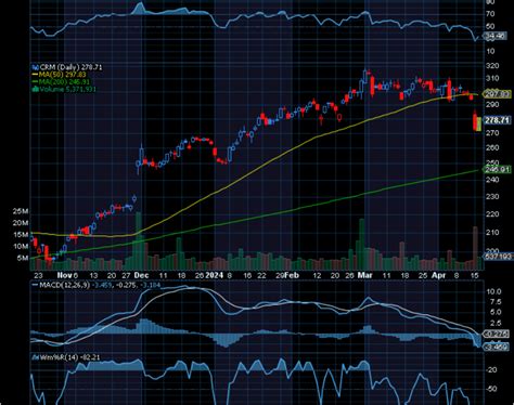 Chart Of The Day Salesforce Crm Tradewins Daily