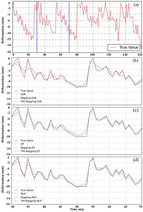 Research On Prediction Of Surface Deformation In Mining Areas Based On Tpe Optimized Integrated