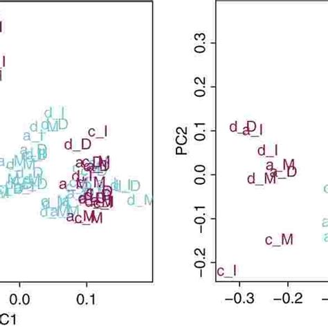 using replicates left no iteration and right with iterations