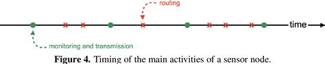 Figure 4 From A Novel Model For Malware Propagation On Wireless Sensor Networks Semantic Scholar