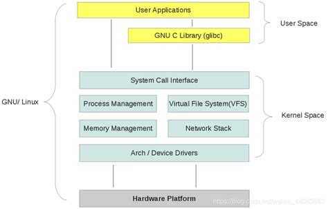 Linux用户空间与内核空间、内核的功能与作用lee木木的博客 Csdn博客内核空间的作用