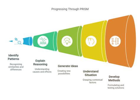 Igniting Minds The Prism Framework For Ells Tcea Technotes Blog
