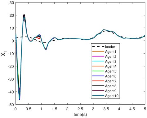 Sensors Free Full Text Consensus Tracking Of Nonlinear Agents Using Distributed Nonlinear