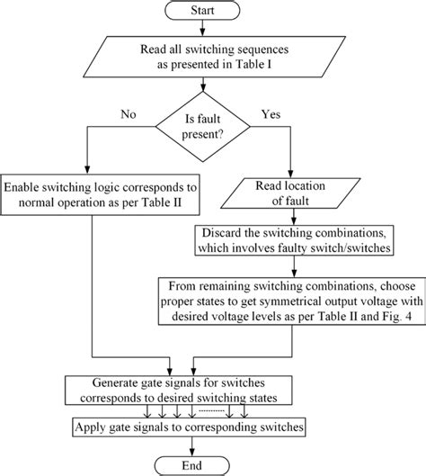 Flowchart For Generation Of Control Signals At Various Fault Conditions Download Scientific