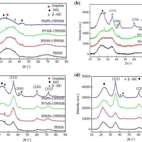 Ft Ir Spectra Of The Phms Pdms 15phms Pvms 15phms And Pmps 15phms Download Scientific