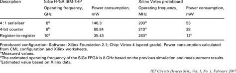 Performance Comparison Of The Sige Fpga And Cmos Fpga Download Table