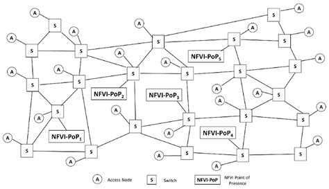 Usanet Network Equipped With Five Nfvi Pops Download Scientific Diagram