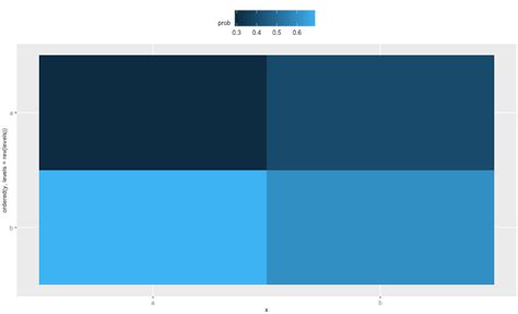 R How Do I Reverse The Y Axis In Ggplot S Geom Tile Stack Overflow