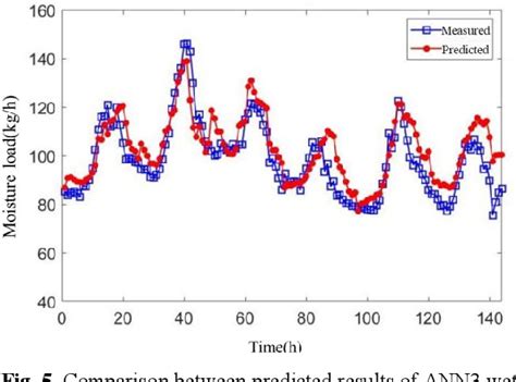 Figure 1 From Load Forecasting And Operation Optimization Of