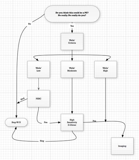 Diagram For The Initial Work Up Of Pulmonary Embolism