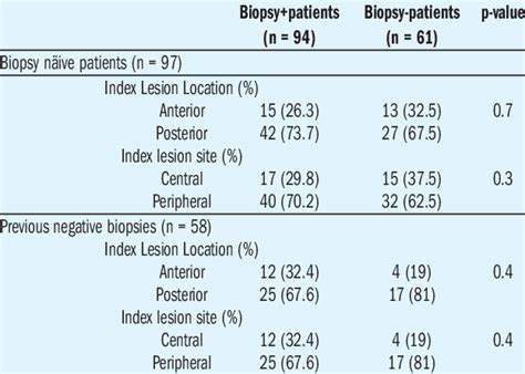 Localization Of Index Lesion At Mpmri And Bioptic Results Stratified