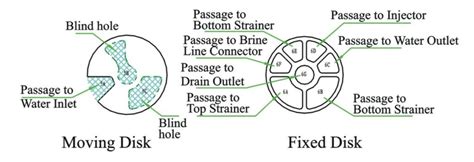 Runxin Water Treatment Systems Runxin Control Valves Control Valves
