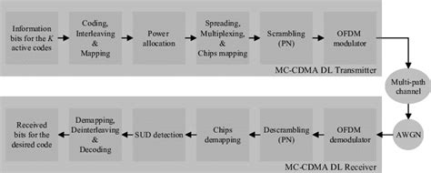 block diagram of the dl mc cdma physical layer download scientific