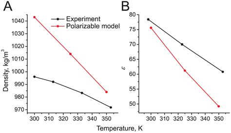 Temperature Dependence Of Polarizable Water Model Particle Density A Download Scientific