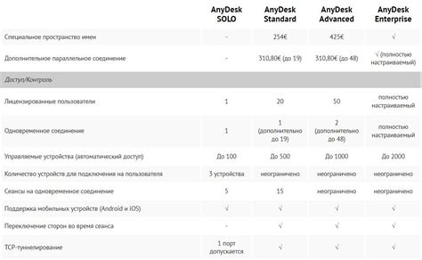 Купить лицензию Anydesk Advanced Online Лучшие цены в Казахстане Softlist