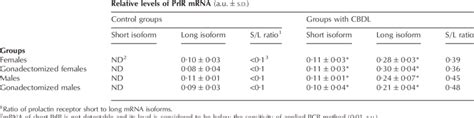 The Relative Levels Of Prlr Mrna Isoforms In Rat Cholangiocytes Of