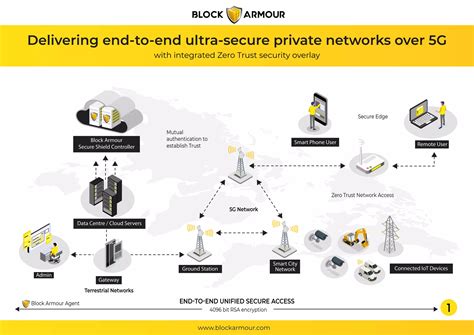 Block Armour Securing Critical Iot Infrastructure And 5g Networks Ppt