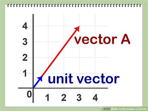 Ways To Normalize A Vector WikiHow