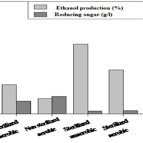 Effect Of Different Conditions On Ethanol Production And Reducing Download Scientific Diagram