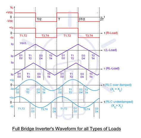 Full Bridge Inverter Circuit Operation Waveforms And Uses
