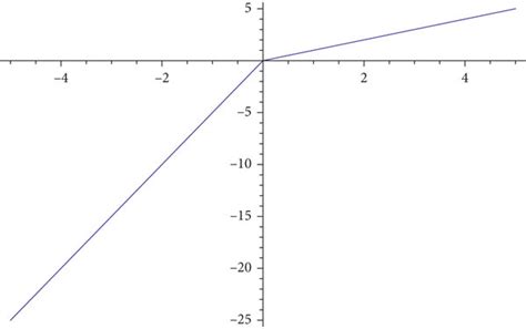 The Activation Function Prelu Download Scientific Diagram The Activation Function Prelu Download Scientific Diagram