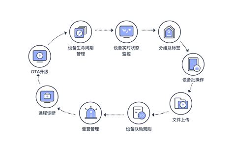 设备接入 iotda iot 物联网iot平台 华为云