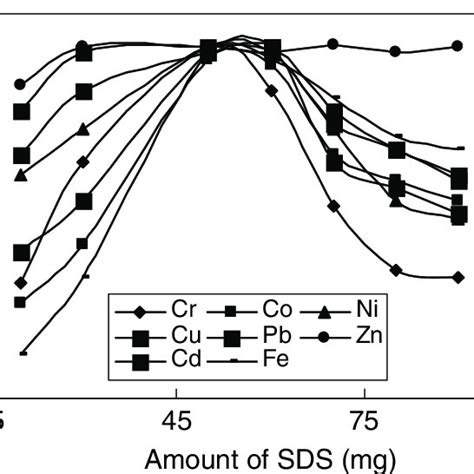 Effect Of Ph On Metal Ions Recovery N ¼ 3 Download Scientific Diagram