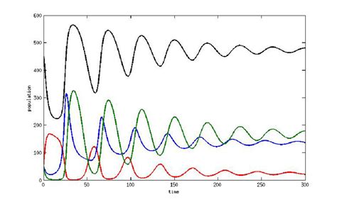 Long Run Behavior The Ode 25 Can Be Solved Numerically Eg By