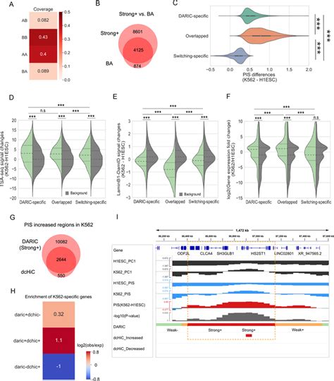 Comparison Between Daric And Existing Methods A Genomic Coverage Of Download Scientific