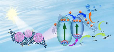 Efficient Doping Induced By Charge Transfer At The Hetero Interface To Enhance Photocatalytic